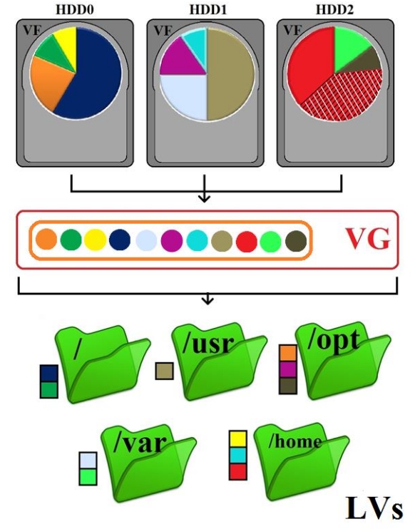 LPIC-2 Tema 204.3: gestión de LVM en Linux - ArchiTecnologia