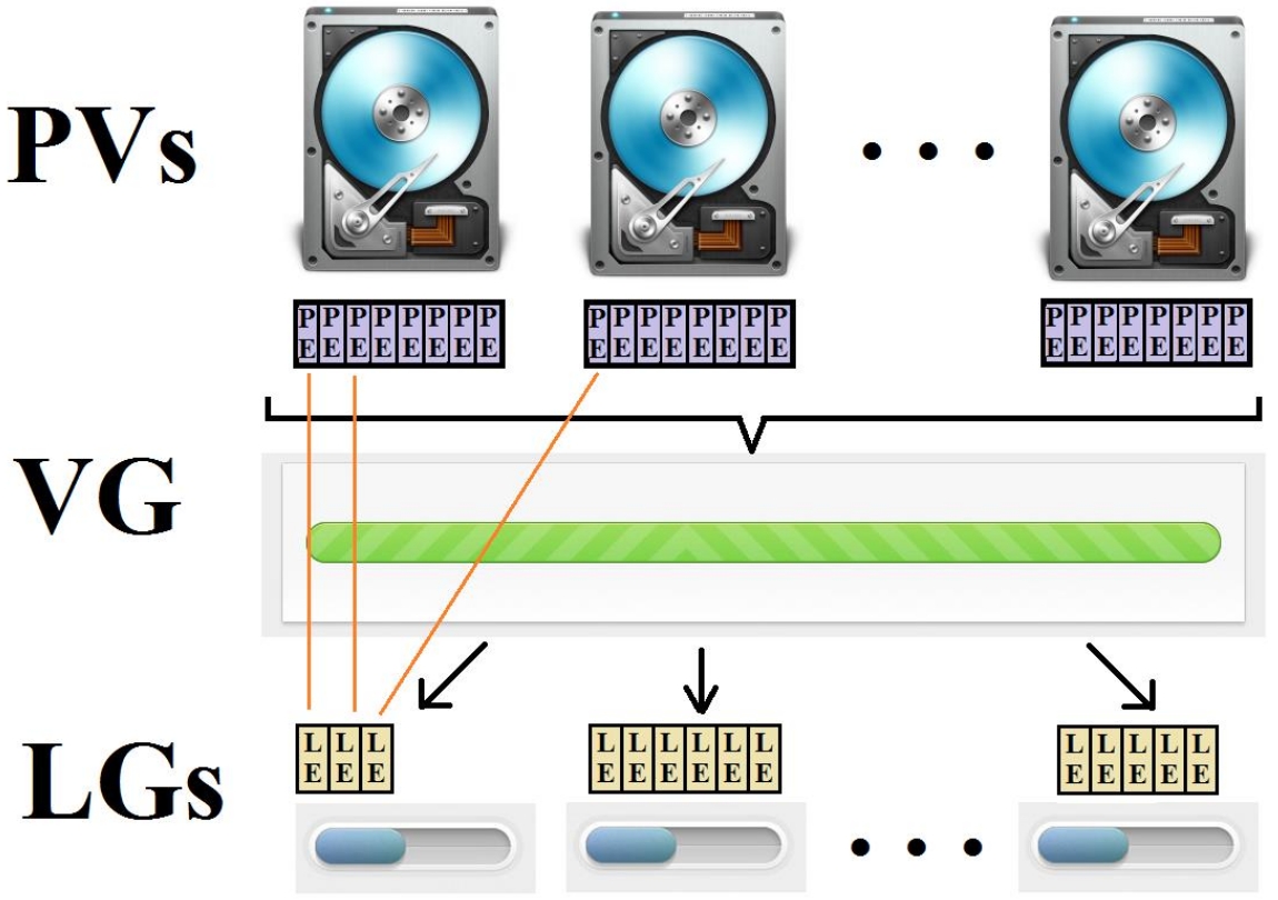 LPIC-2 Tema 204.3: gestión de LVM en Linux - ArchiTecnologia